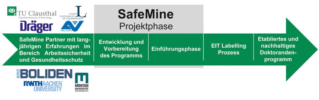 SafeMine PhD-Programme – Educating the Mine Health and Safety Workforce ...