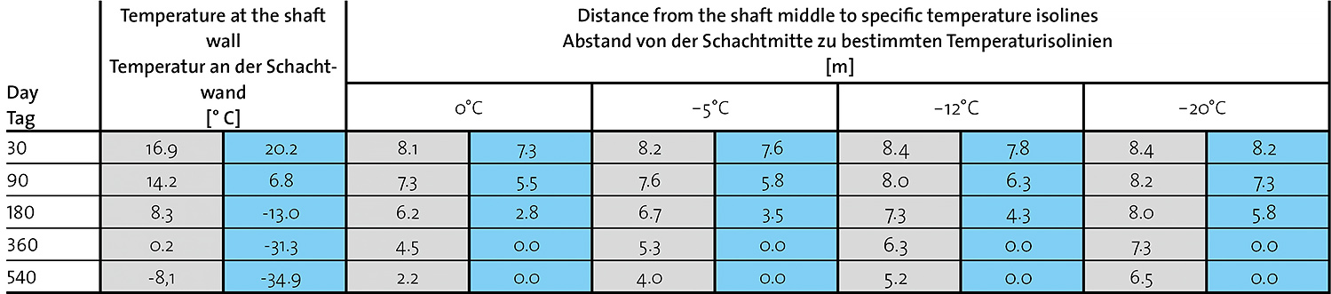 shaft_sinking_tab2_temperature_isolines_distance - MINING REPORT