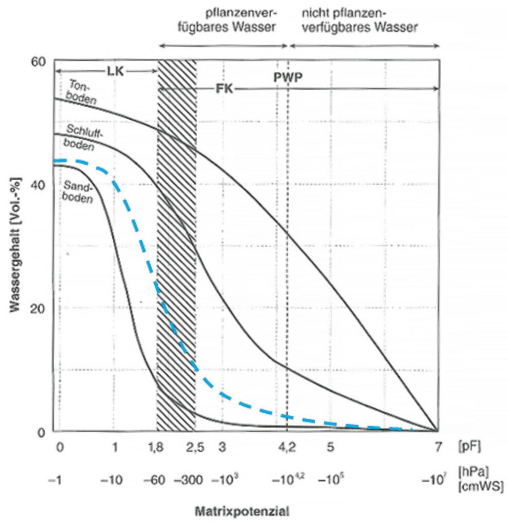 Climate Change | Management and Monitoring of Soil and In Situ Sensor ...
