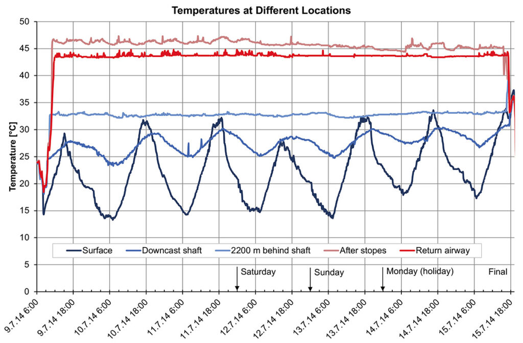 Heat and Moisture Related Ventilation Problems for Dust Extraction ...