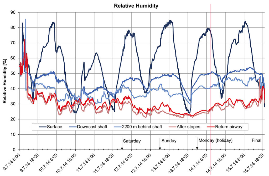 Heat and Moisture Related Ventilation Problems for Dust Extraction ...