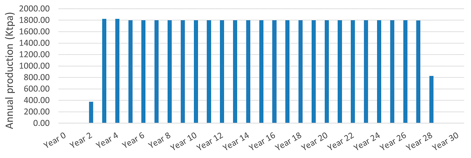 pula_5_run_of_mine_ore_production_profile - MINING REPORT