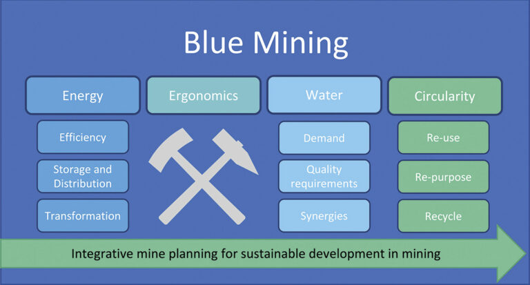 Blue Mining Strategically Integrates Circular Economy - MINING REPORT