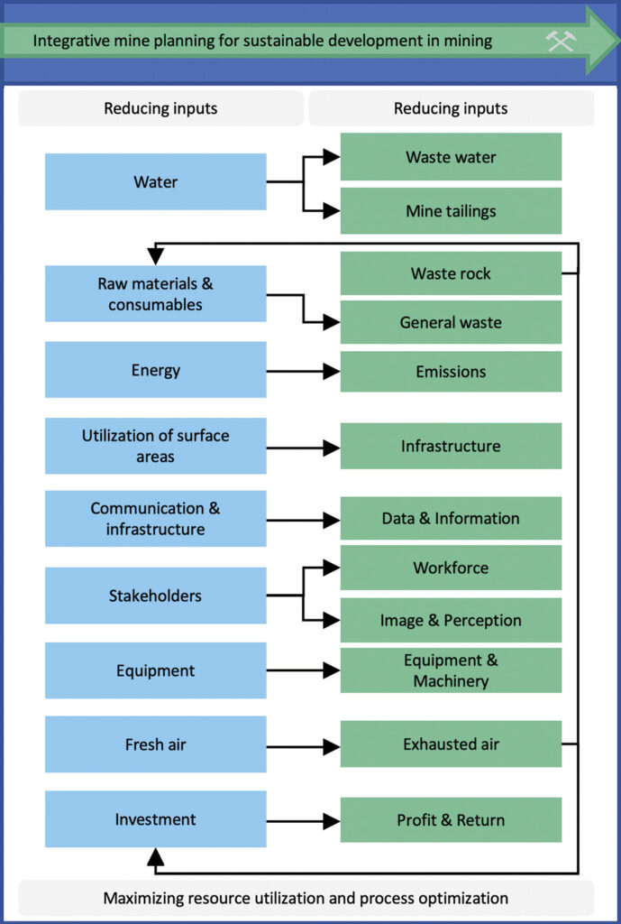 Blue Mining Strategically Integrates Circular Economy - MINING REPORT