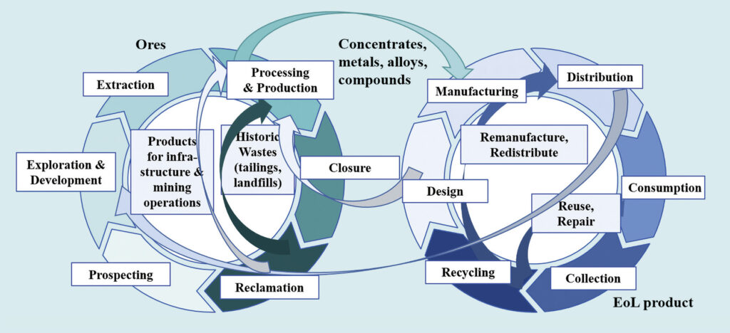 Circular Economy in Mining – Active Integration of Environmental ...