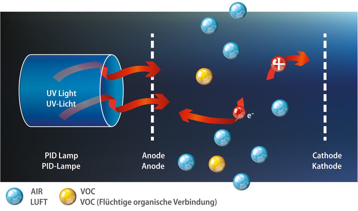 Photoionisationsmessgeräte (PID, Photoionization Detector) – Theorie ...