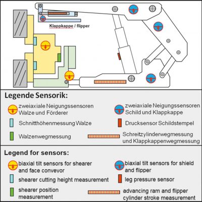 Longwall_mining_34_shield_support_sensors_process_automation - MINING ...