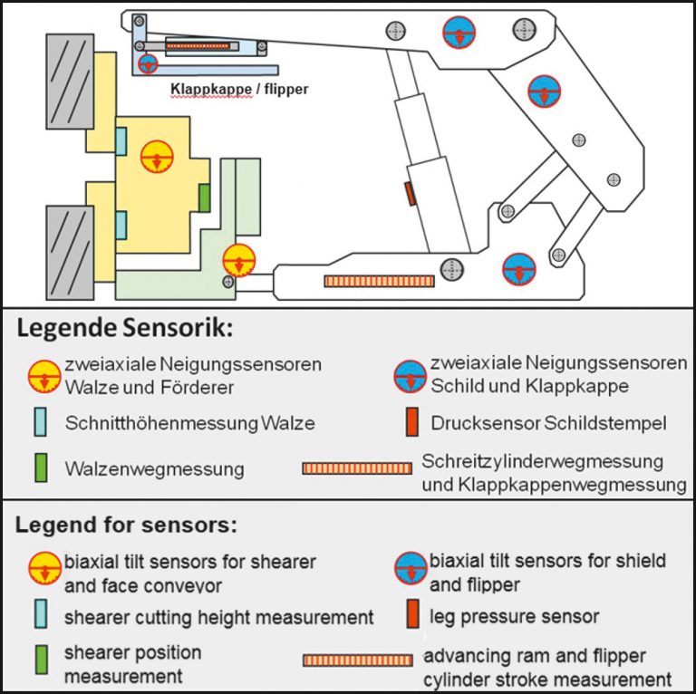 Longwall_mining_34_shield_support_sensors_process_automation - MINING ...