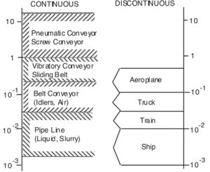 Rail-Running Conveyors: Eine disruptive neue Bandfördertechnologie ...